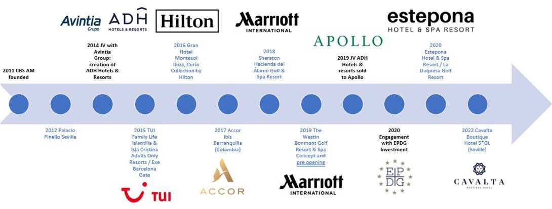 CBS Asset Management - Company